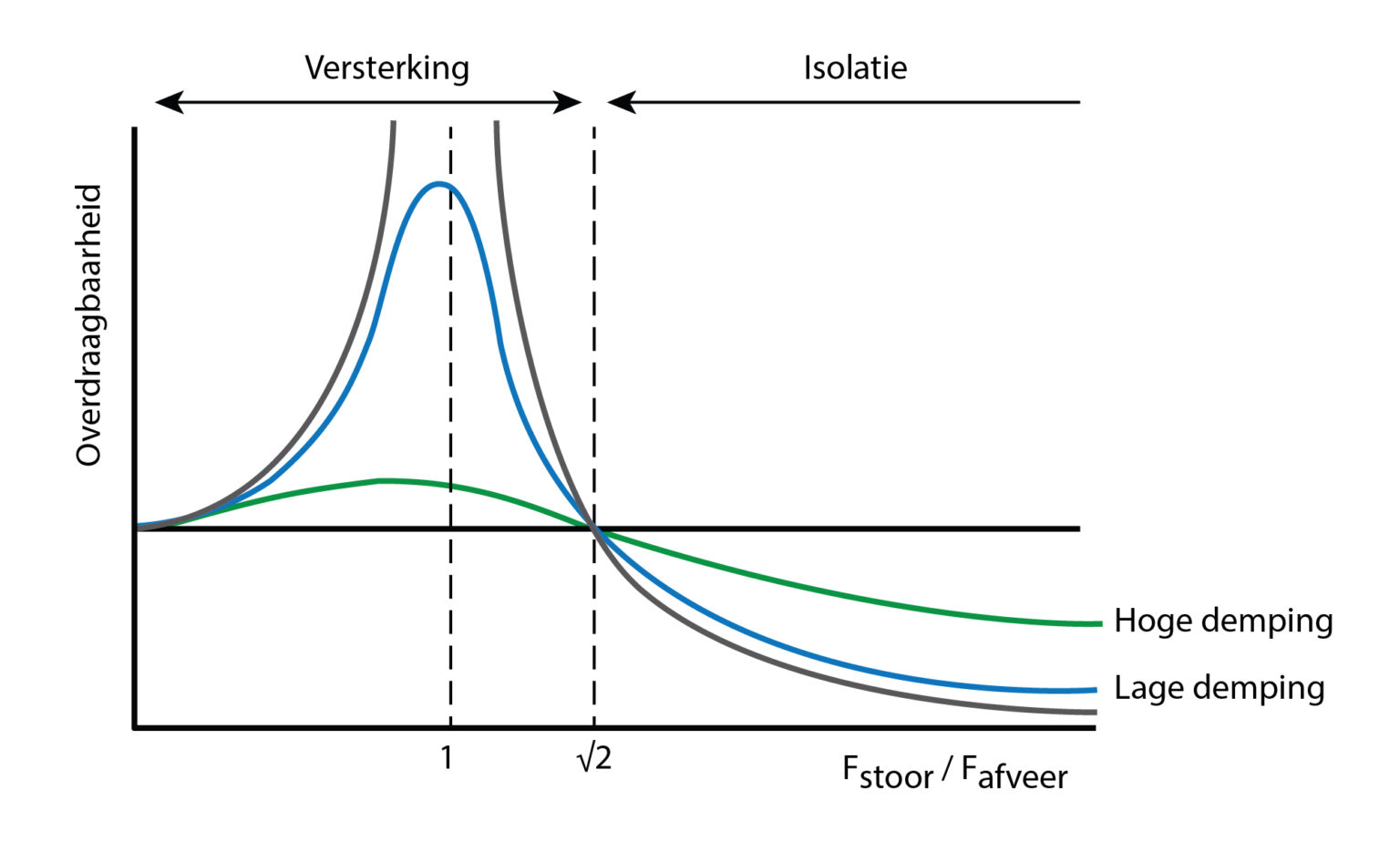 Geluidsisolatie en trillingsisolatie; uitleg van de werking en toepassingen